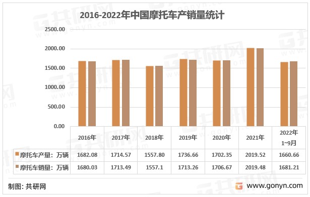 行业深度！2022年中国摩托车行业发展现状解析及发展趋势预测 财富号 东方财富网