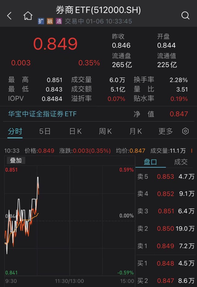 大盘开年4连涨交投逐渐放大，券商ETF（512000）溢价大幅抬升1小时成交超5亿元_财富号_东方财富网