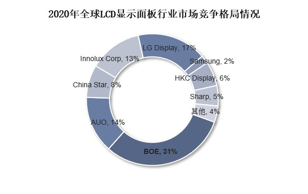 全球LCD显示面板市场研究：2023年面板市场规模将小幅回升至1156亿美元_财富号_东方财富网