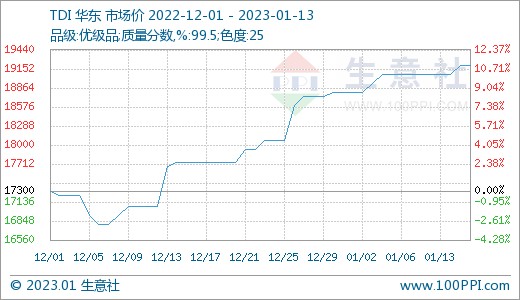 本周TDI价格行情稳中上行_财富号_东方财富网