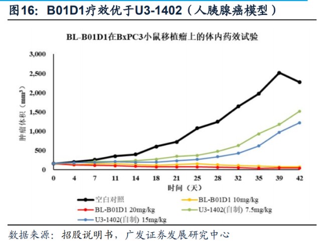 百利天恒研究报告：潜在全球大品种B01D1，多个差异化在研项目_财富号_东方财富网