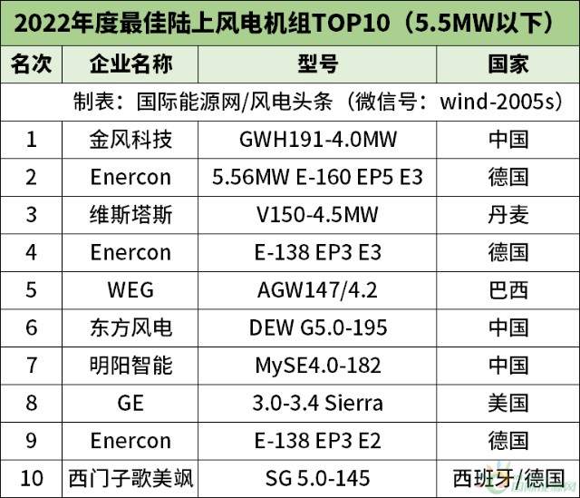 金风、远景、明阳、海装、三一、东方风电、电气风电上榜！“全球2022年度最佳风机TOP”揭晓_财富号_东方财富网