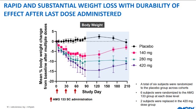 安进重磅减重药AMG133启动二期临床_财富号_东方财富网