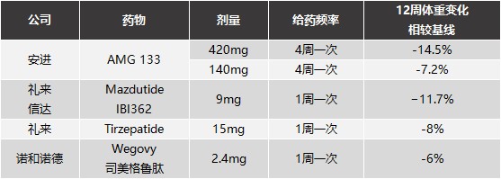 安进重磅减重药AMG133启动二期临床_财富号_东方财富网