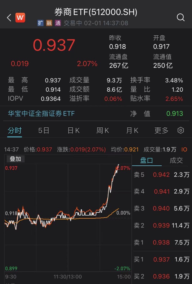 券商板块尾盘极限拉升，券商ETF（512000）放量涨超2%，昨日尾盘巨额买单精准潜伏_财富号_东方财富网