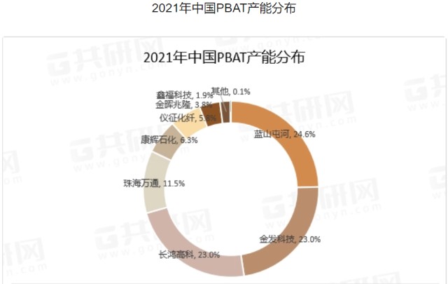 2022年中国PBAT生产现状及产能分布_财富号_东方财富网