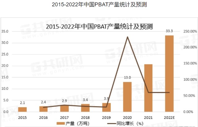 2022年中国PBAT生产现状及产能分布_财富号_东方财富网