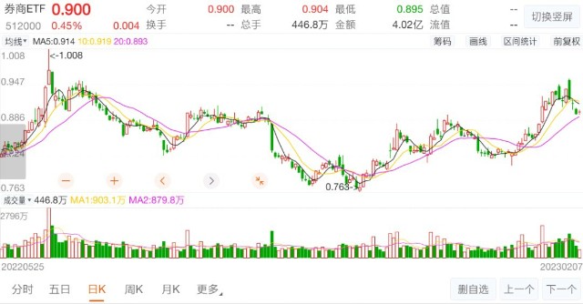 【自由指数】券商与新能源车ETF，2月7日估值数据！_财富号_东方财富网