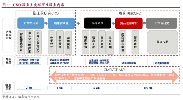 处于底部的CXO行业，是否为一个绝佳机会_财富号_东方财富网