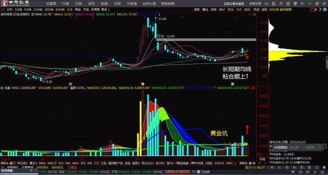 朗玛信息300288长短期均线“粘合顺上↑”看多跟踪。_财富号_东方财富网