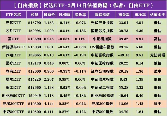 【自由指数】酒与养殖ETF，2月14日估值数据！_财富号_东方财富网