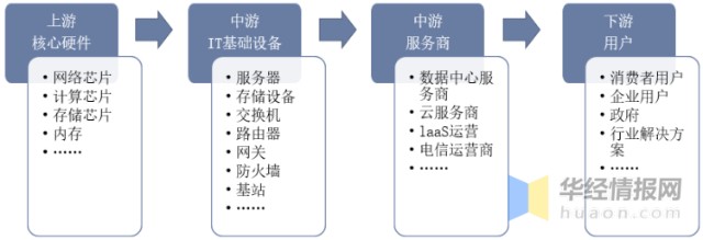 2023年中国ICT主要产业政策、上下游产业链分析及行业发展趋势_财富号_东方财富网