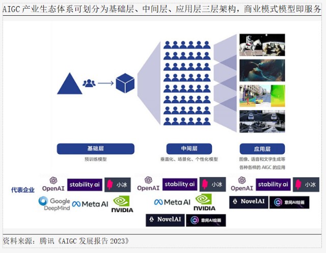《AIGC掀起内容生产力变革，多应用场景商业化未来可期 》20230224_财富号_东方财富网