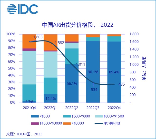IDC：2022 年全年中国 VR 一体机首破年出货量 100 万台大关_财富号_东方财富网