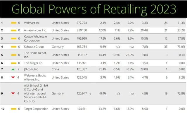 2023全球250大零售商排行榜，中国15家公司上榜_财富号_东方财富网