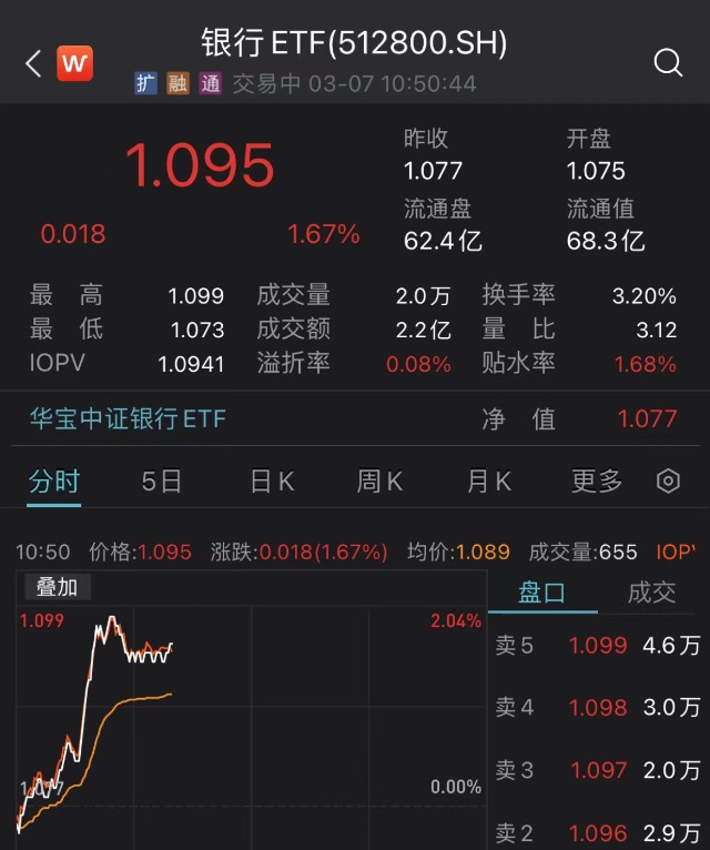 银行股昂扬向上，西安银行触及涨停，银行ETF（512800）大涨1.67%，或与这一重大部署有关_财富号_东方财富网