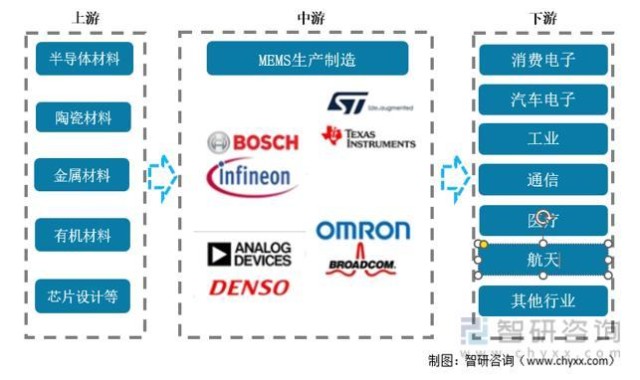 智研咨询发布！MEMS传感器产业发展现状及趋势(附MEMS传感器产业链及竞争格局分析)_财富号_东方财富网