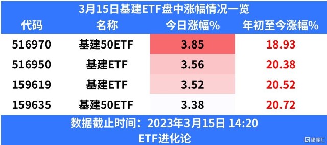“一带一路”持续催化，中字头再起舞，基建50ETF涨超3%_财富号_东方财富网