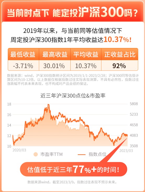 【定投星期四】永赢沪深300，市场同类费率最低档！_财富号_东方财富网