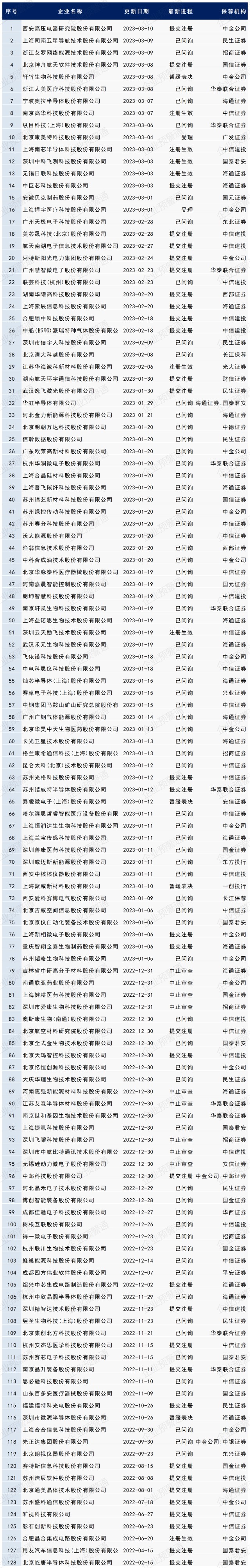 创投资讯丨本周最新IPO排队名单！共有22家上会企业_财富号_东方财富网