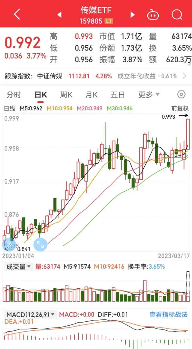 传媒板块表现吸晴，传媒ETF（159805）涨幅超3%_财富号_东方财富网