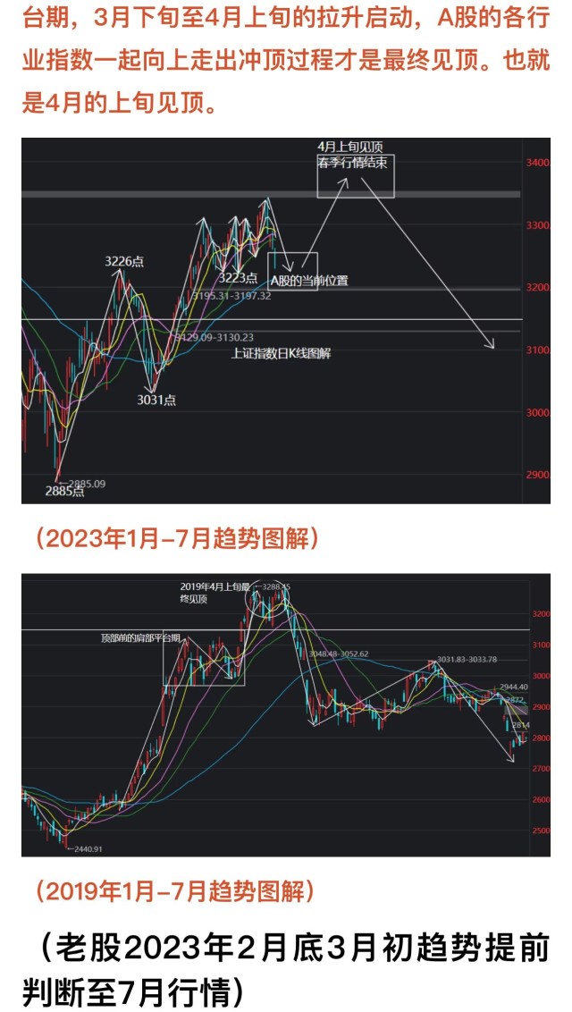 4月行情先上后下，上证指数与创业板月线高点分析_财富号_东方财富网