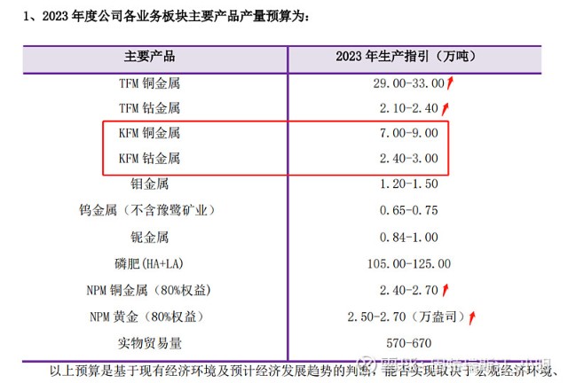 洛阳钼业2022年报及未来展望，主要关注TFM权益金与KFM投产_财富号_东方财富网