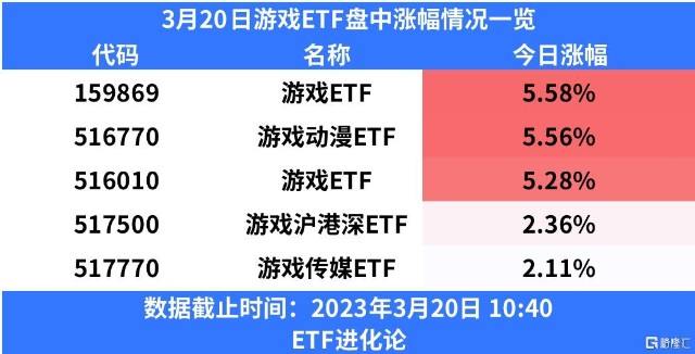 AIGC推动游戏生产运营升级，游戏ETF涨超5%_财富号_东方财富网