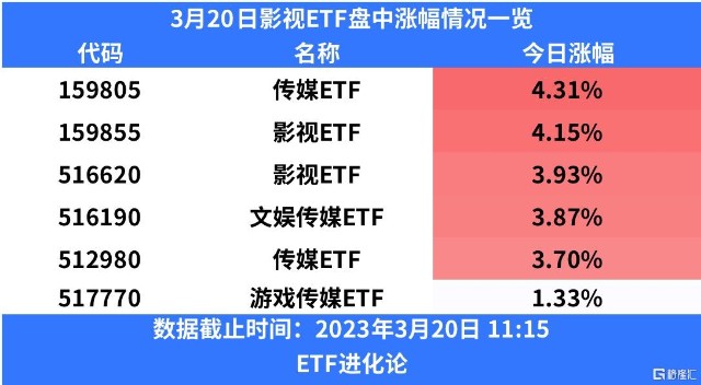影视行业强势复苏，光线传媒开盘飙升，传媒ETF涨超4%_财富号_东方财富网