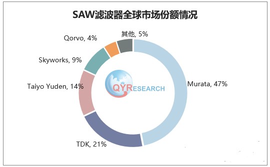 SAW滤波器市场分析：预计到 2026 年将增长到21亿美元_财富号_东方财富网