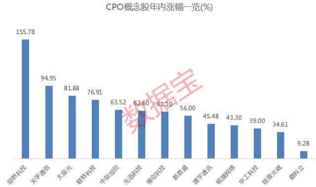 CPO指数领涨两市，概念股年内涨势明显，北上资金加仓这些股_财富号_东方财富网