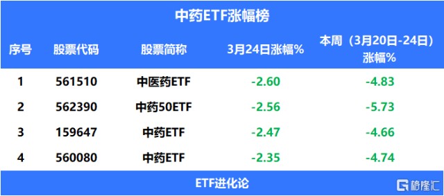 全国中成药集采启动在即，中药ETF跌超2.5%_财富号_东方财富网