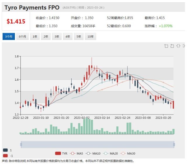 控制权变更交易谈判仍在进行 Tyro Payments股价攀升逾3%_财富号_东方财富网