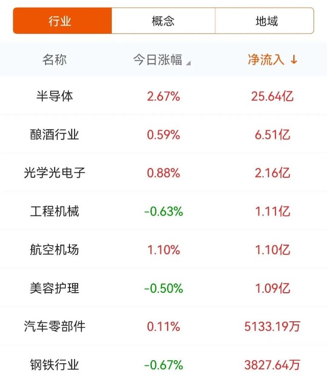 26亿爆买半导体，1 1亿抢筹四川长虹｜a股日报 财富号 东方财富网