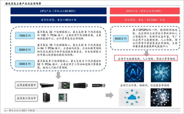 中科曙光背后的海光信息，就是为算力资源提供动能的“中国芯”民族企业。_财富号_东方财富网