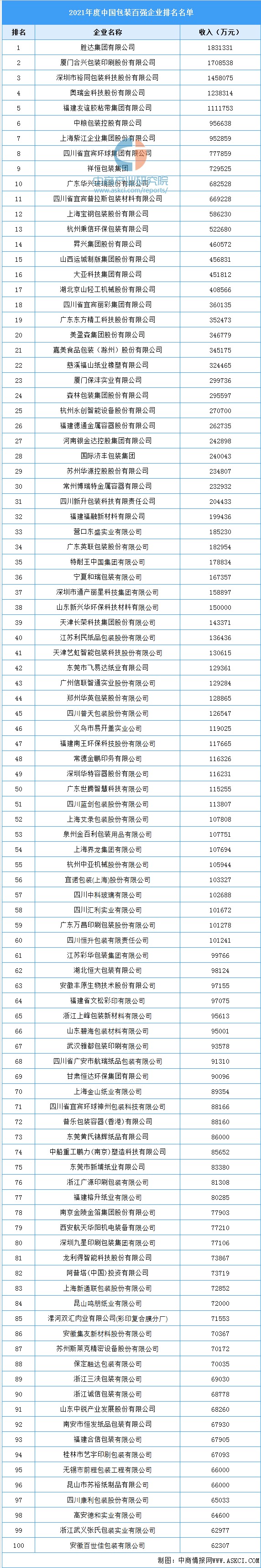 2021年中国包装百强企业TOP100榜单_财富号_东方财富网