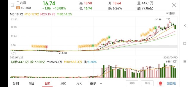 三六零（601360）强势封跌停，股价哪里来回哪里去？_财富号_东方财富网