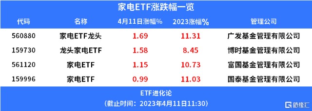 广东出台三年行动方案，推动智能家电标准化发展，家电ETF上涨_财富号_东方财富网