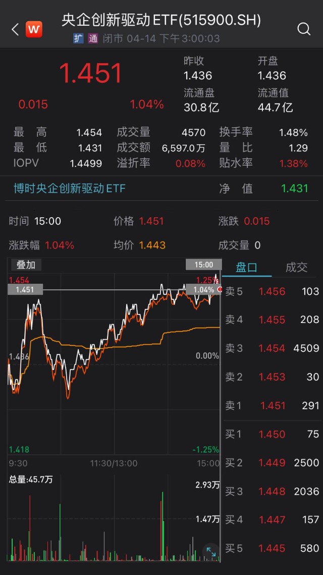 主力抢筹！中芯国际涨超7%，央企创新驱动ETF（515900）涨超1%，央企结构调整ETF（512960）今年来涨超17%_财富号_东方财富网