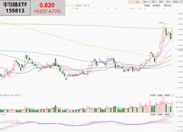 【每日收评】半导体ETF(159813)大涨4.73%，反弹行情韧性十足_财富号_东方财富网
