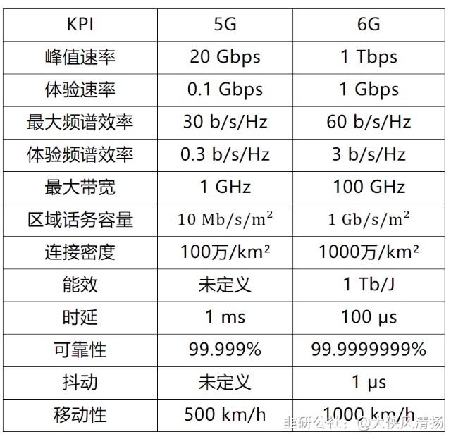 一图文秒懂 1G、2G、3G、4G、5G、6G_财富号_东方财富网