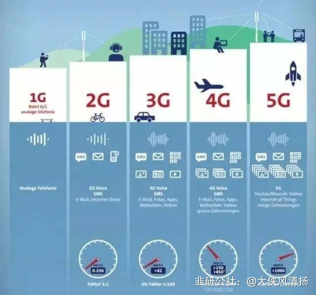 一图文秒懂 1G、2G、3G、4G、5G、6G_财富号_东方财富网