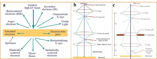 金鉴李工：介绍两种照射模式下的TEM透射电子显微镜_财富号_东方财富网