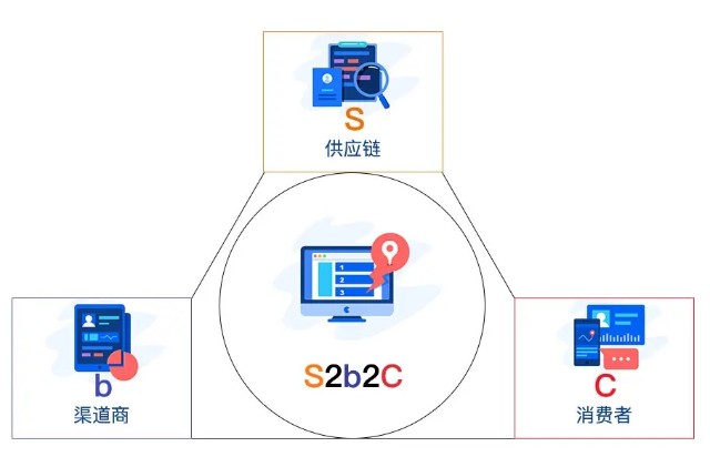 创业加盟必读，S2b2c是最好的商业模式？_财富号_东方财富网