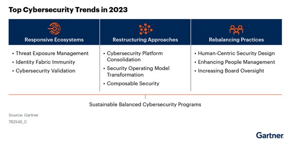 Gartner发布2023网络安全9大最新趋势，安全验证值得关注_财富号_东方财富网