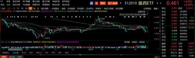 康龙化成领涨，医药ETF（512010）今日成交额已达3亿元_财富号_东方财富网