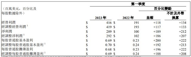 肯德基真的香！百胜中国(09987)总收入和经营利润创一季度历史新高_财富号_东方财富网