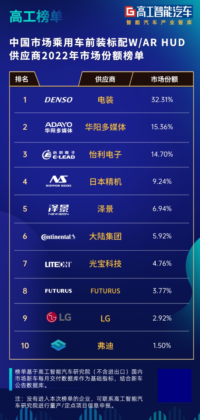 全年前装出货超200万台，W/AR HUD赛道进入新竞争周期_财富号_东方财富网