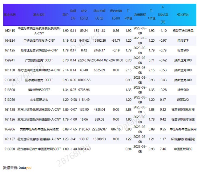 QDII之配置价值！华宝标普美国品质消费股票指数-A-CNYT-1溢价率最低，存在套利机会[23/05/09] _财富号_东方财富网