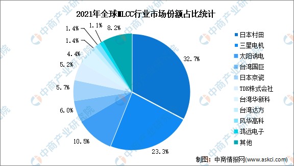 2023年中国MLCC行业市场前景及投资研究报告_财富号_东方财富网